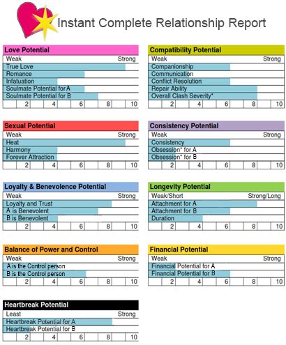 Instant Complete Love Report